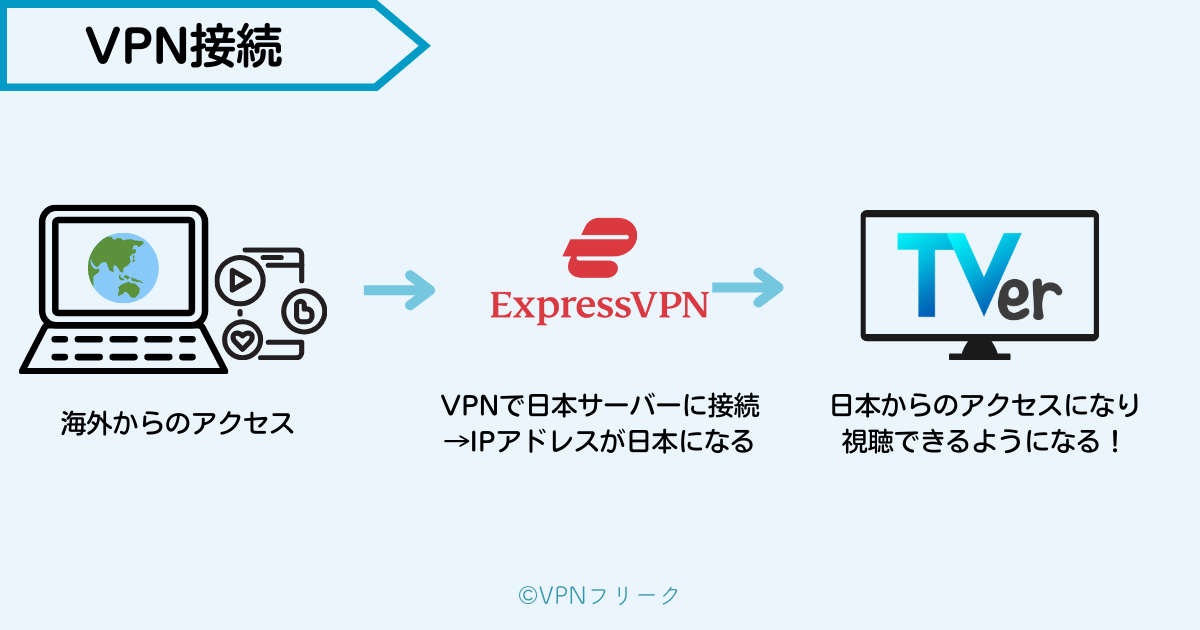【2025年】TVerを海外から視聴する方法【VPN接続で5分で解決】 | VPNフリーク