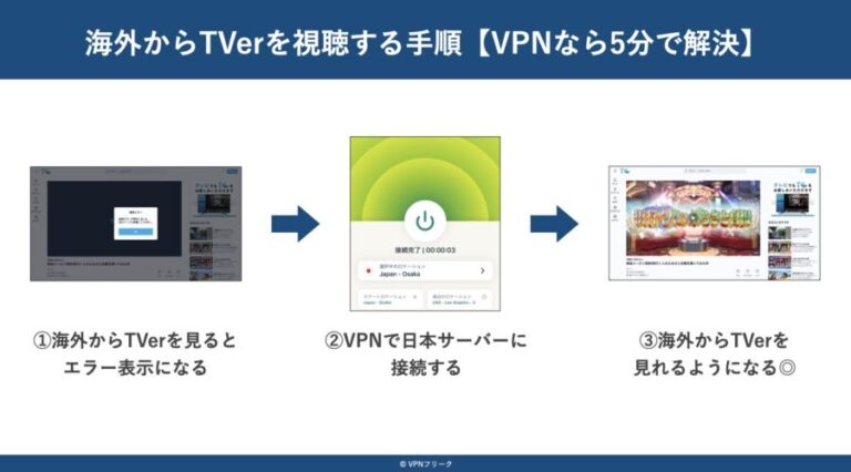 【2025年】TVerを海外から視聴する方法【VPN接続で5分で解決】 | VPNフリーク