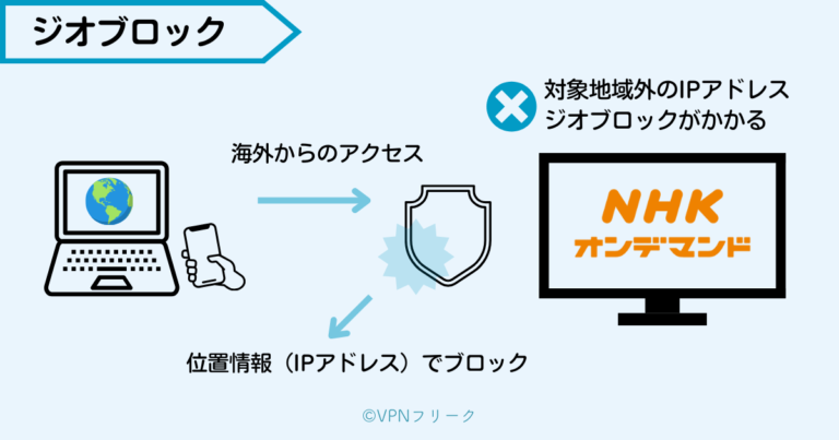 【2025年】NHKオンデマンドを海外から見る方法【VPN接続】 | VPNフリーク