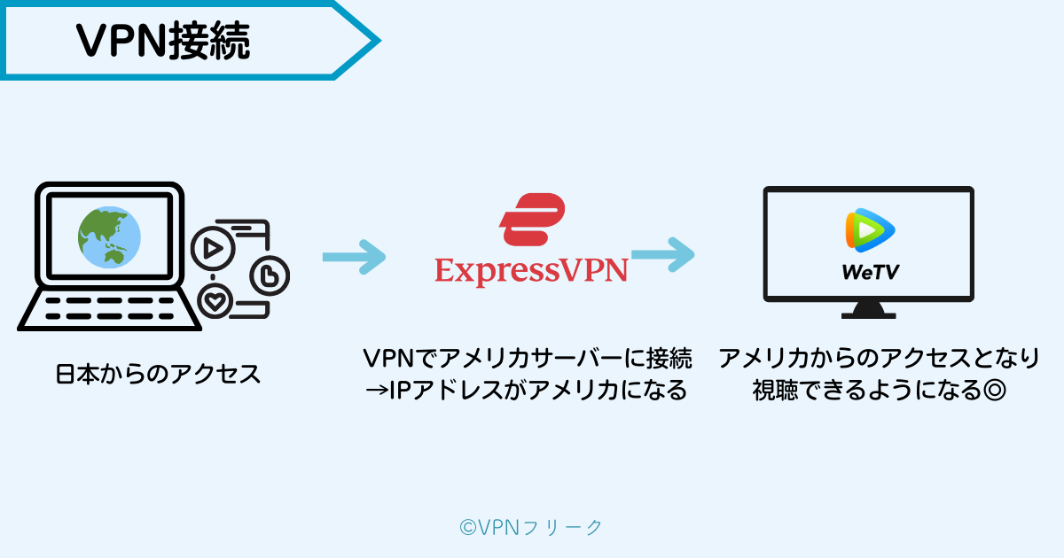 【2025年】WeTVを日本から見る方法【VPNで日本語字幕で楽しむ手順】 | VPNフリーク